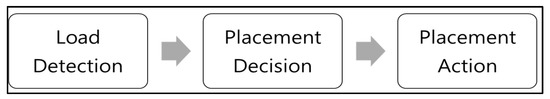 Multi-Objective Service Placement Scheme Based on Fuzzy-AHP System for Distributed Cloud Computing