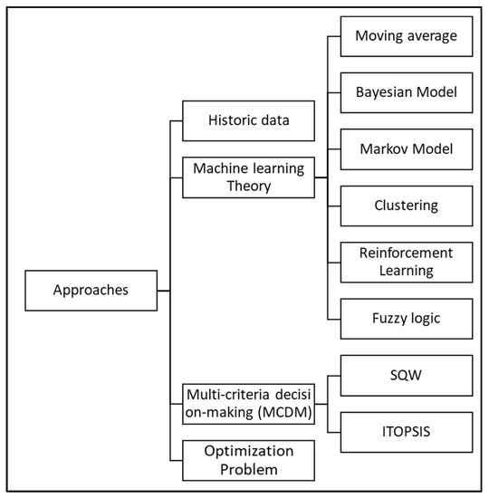 Multi-Objective Service Placement Scheme Based on Fuzzy-AHP System for Distributed Cloud Computing