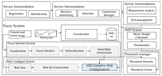 Multi-Objective Service Placement Scheme Based on Fuzzy-AHP System for ...