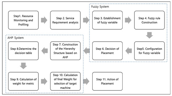 Multi-Objective Service Placement Scheme Based on Fuzzy-AHP System for Distributed Cloud Computing