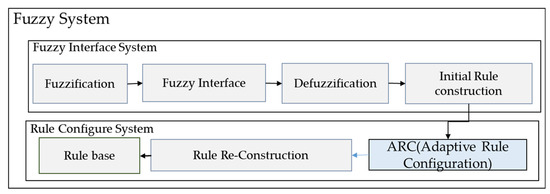 Multi-Objective Service Placement Scheme Based on Fuzzy-AHP System for Distributed Cloud Computing