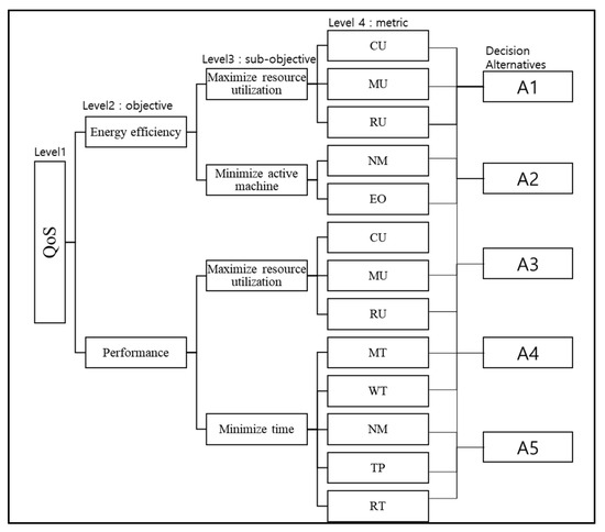 Multi-Objective Service Placement Scheme Based on Fuzzy-AHP System for Distributed Cloud Computing