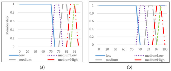 Multi-Objective Service Placement Scheme Based on Fuzzy-AHP System for Distributed Cloud Computing
