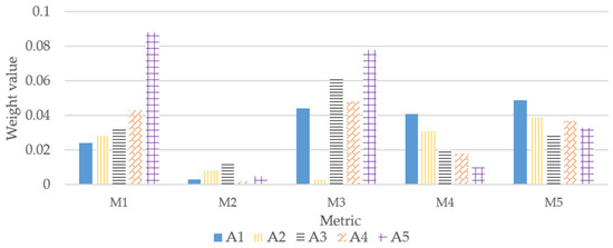 Multi-Objective Service Placement Scheme Based on Fuzzy-AHP System for Distributed Cloud Computing