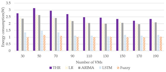 Multi-Objective Service Placement Scheme Based on Fuzzy-AHP System for Distributed Cloud Computing