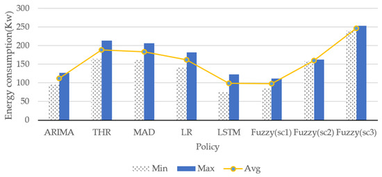 Multi-Objective Service Placement Scheme Based on Fuzzy-AHP System for Distributed Cloud Computing