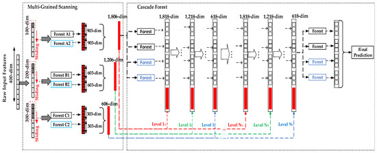 MLW-gcForest: A Multi-Weighted gcForest Model for Cancer Subtype Classification by Methylation Data