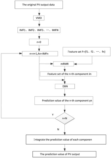 The Photovoltaic Output Prediction Based on Variational Mode Decomposition and Maximum Relevance ...