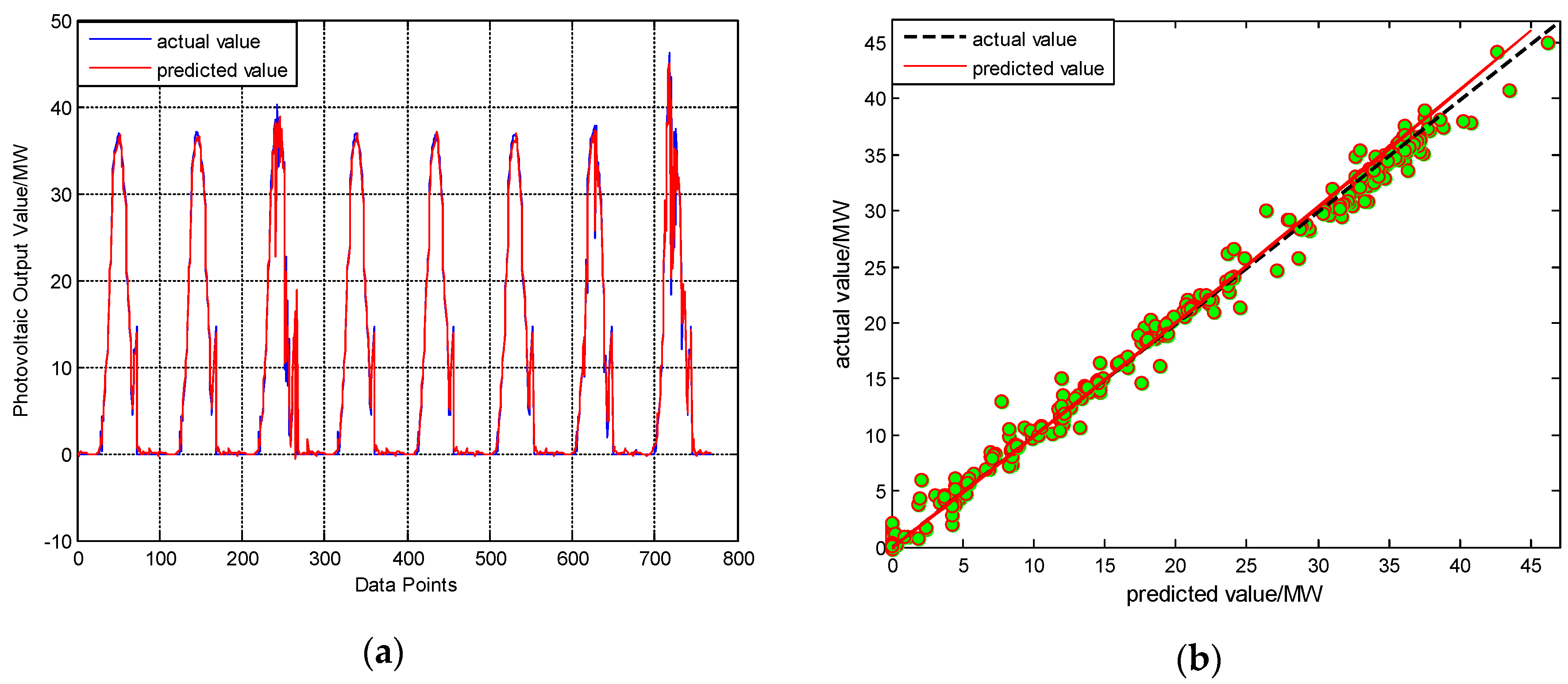 The Photovoltaic Output Prediction Based on Variational Mode ...