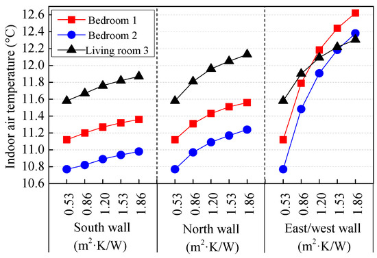 Coupling Effect of Space-Arrangement and Wall Thermal Resistance on ...