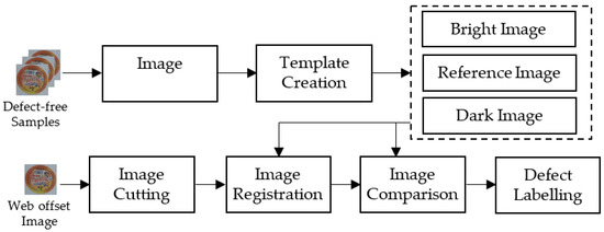 Applied Sciences | Free Full-Text | Automatic Defect Detection for Web ...
