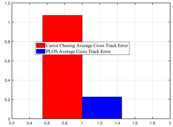 Design and Analysis of a Robust UAV Flight Guidance and Control System Based on a Modified ...