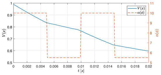Design of State-Feedback Controllers for Linear Parameter Varying Systems Subject to Time ...