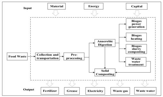 The Life-Cycle Environmental Impact of Recycling of Restaurant Food ...