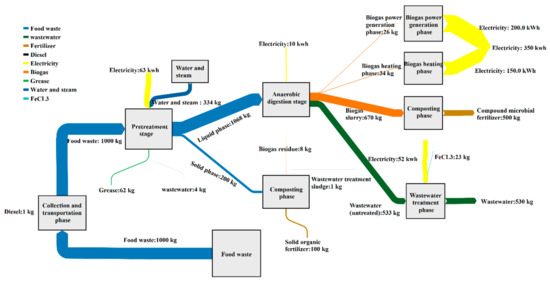 The Life-Cycle Environmental Impact of Recycling of Restaurant Food ...