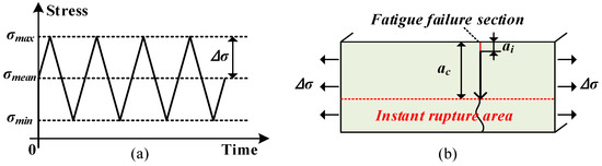 A Fracture Mechanics-Based Optimal Fatigue Design Method of Under ...