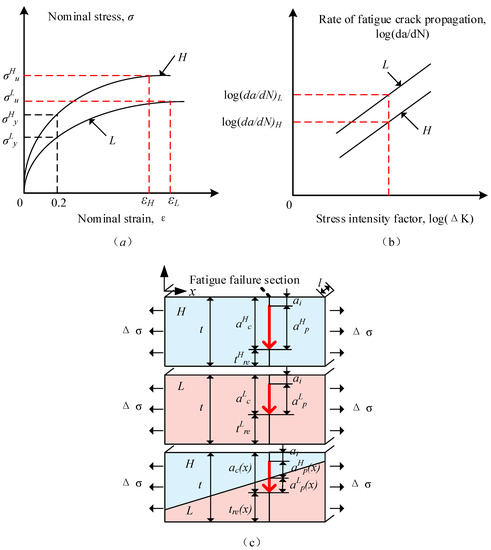 A Fracture Mechanics-Based Optimal Fatigue Design Method of Under ...