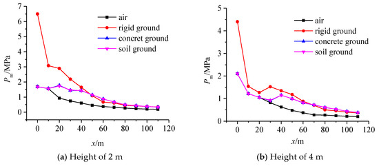 Investigating Different Grounds Effects on Shock Wave Propagation ...