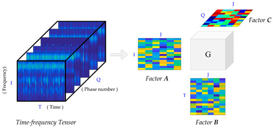 Feature Extraction of Impulse Faults for Vibration Signals Based on Sparse Non-Negative Tensor ...