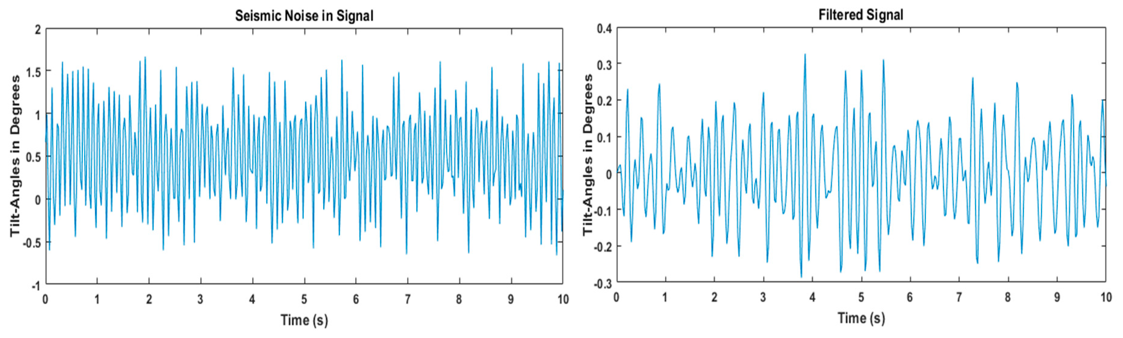 A Real Time Early Warning Seismic Event Detection Algorithm Using Smart Geo Spatial Bi Axial