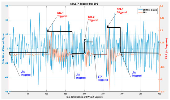 A Real Time Early Warning Seismic Event Detection Algorithm Using Smart Geo Spatial Bi Axial