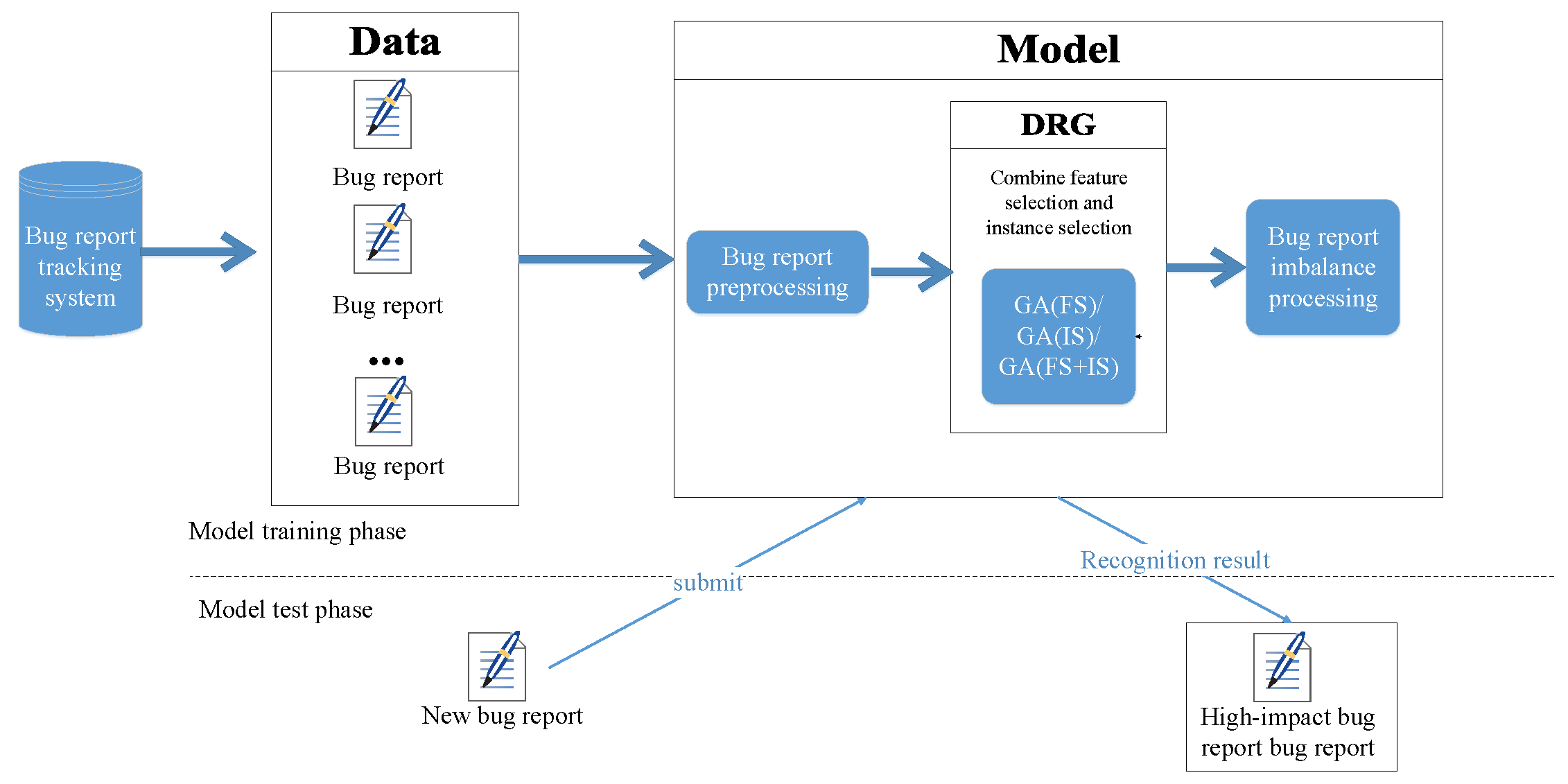 Identify High-Impact Bug Reports by Combining the Data Reduction and ...