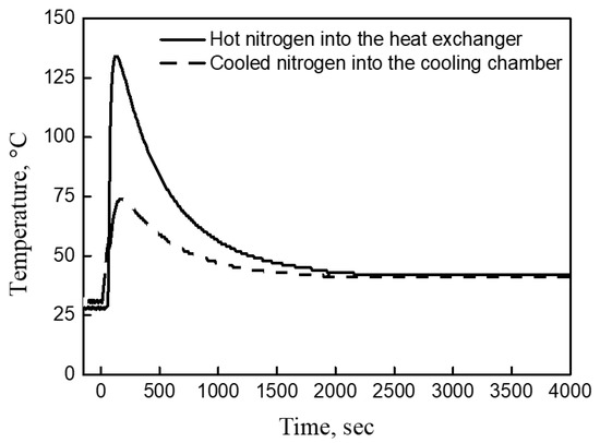 Forced Circulation of Nitrogen Gas for Accelerated and Eco-Friendly ...