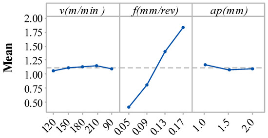 Applied Sciences | Free Full-Text | Prediction of Surface Roughness of 304 Stainless Steel and ...