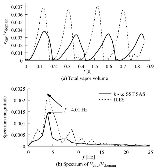 Scale-Adaptive Simulation of Unsteady Cavitation Around a Naca66 Hydrofoil