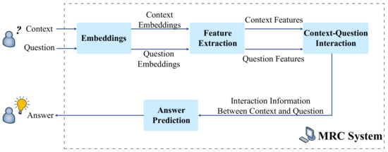Applied Sciences | Free Full-Text | Neural Machine Reading ...
