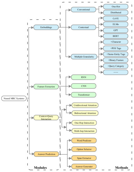 Applied Sciences | Free Full-Text | Neural Machine Reading ...