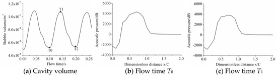 Investigation of Cavitation Noise in Cavitating Flows around an NACA0015 Hydrofoil