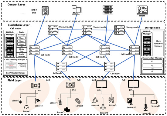 A Lightweight Hash-Based Blockchain Architecture for Industrial IoT