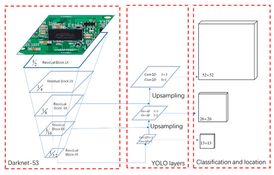 Applied Sciences | Free Full-Text | Application Research of Improved YOLO V3 Algorithm in PCB ...