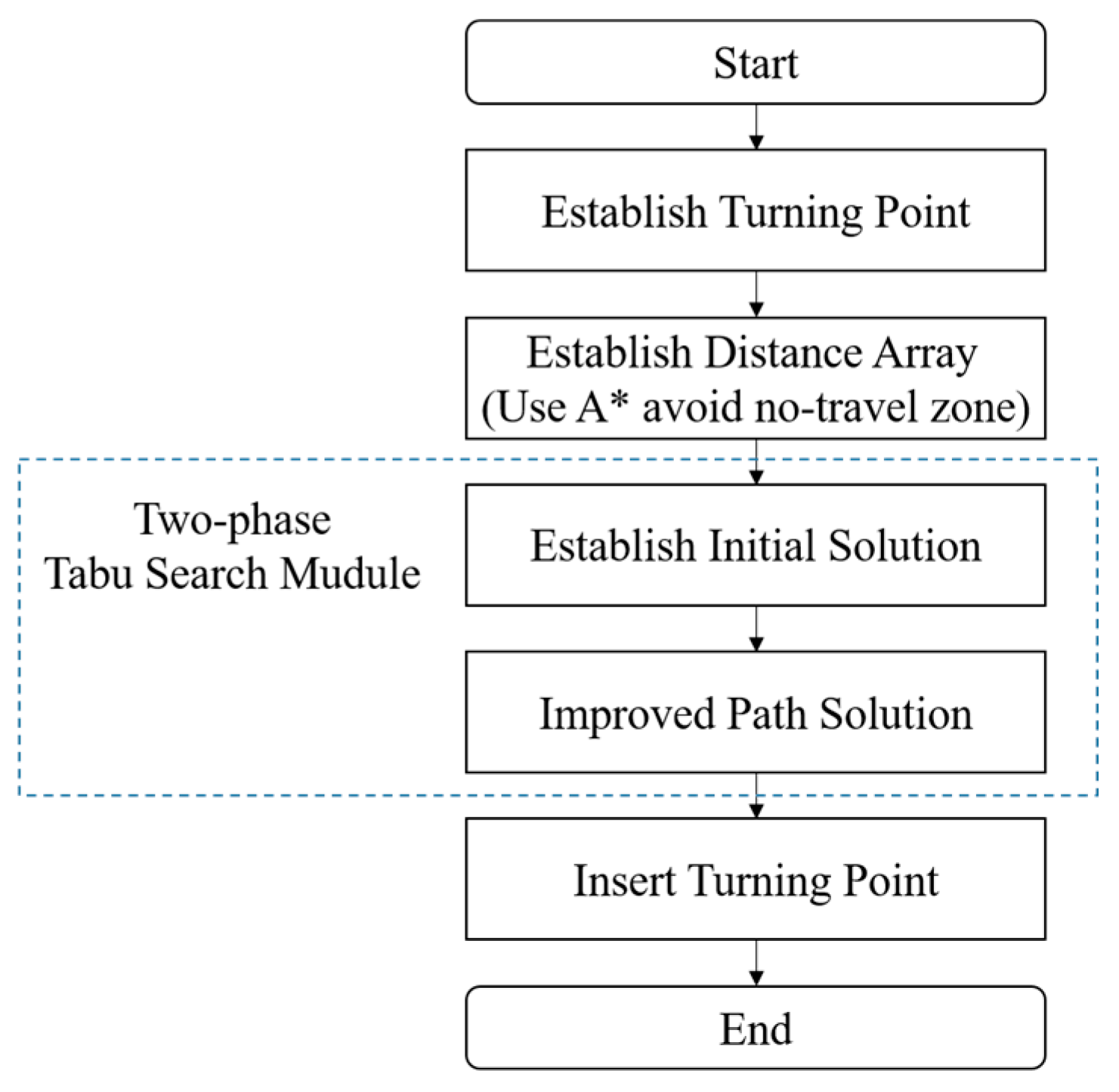 Failure-Robot Path Complementation for Robot Swarm Mission Planning