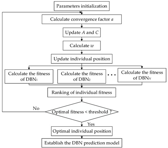 A Deep Belief Network Combined with Modified Grey Wolf Optimization ...