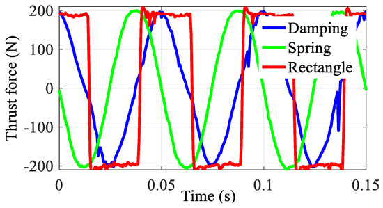 Design and Analysis of Novel Linear Oscillating Loading System