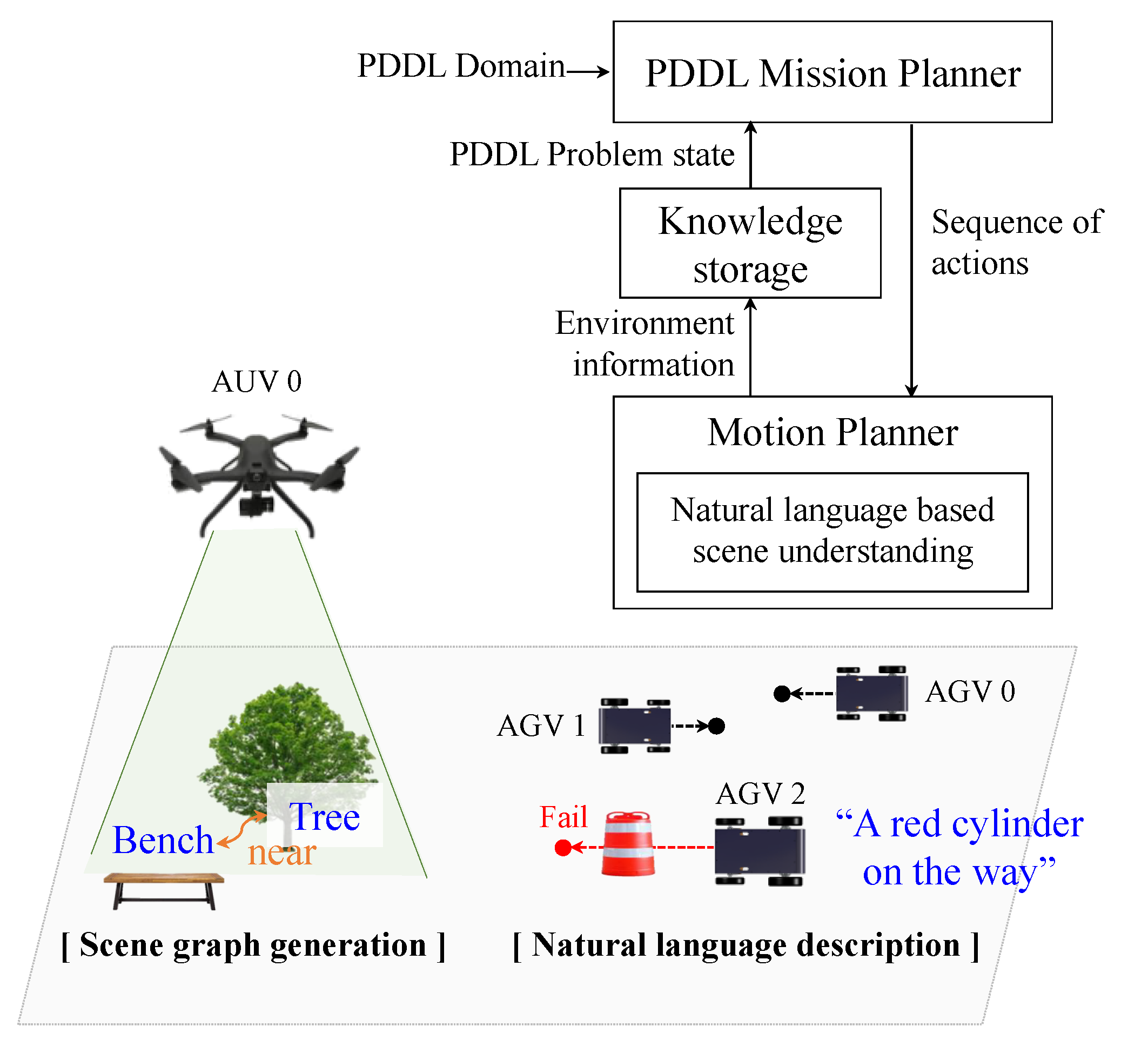 PDDL Planning with Natural Language-Based Scene Understanding for UAV ...