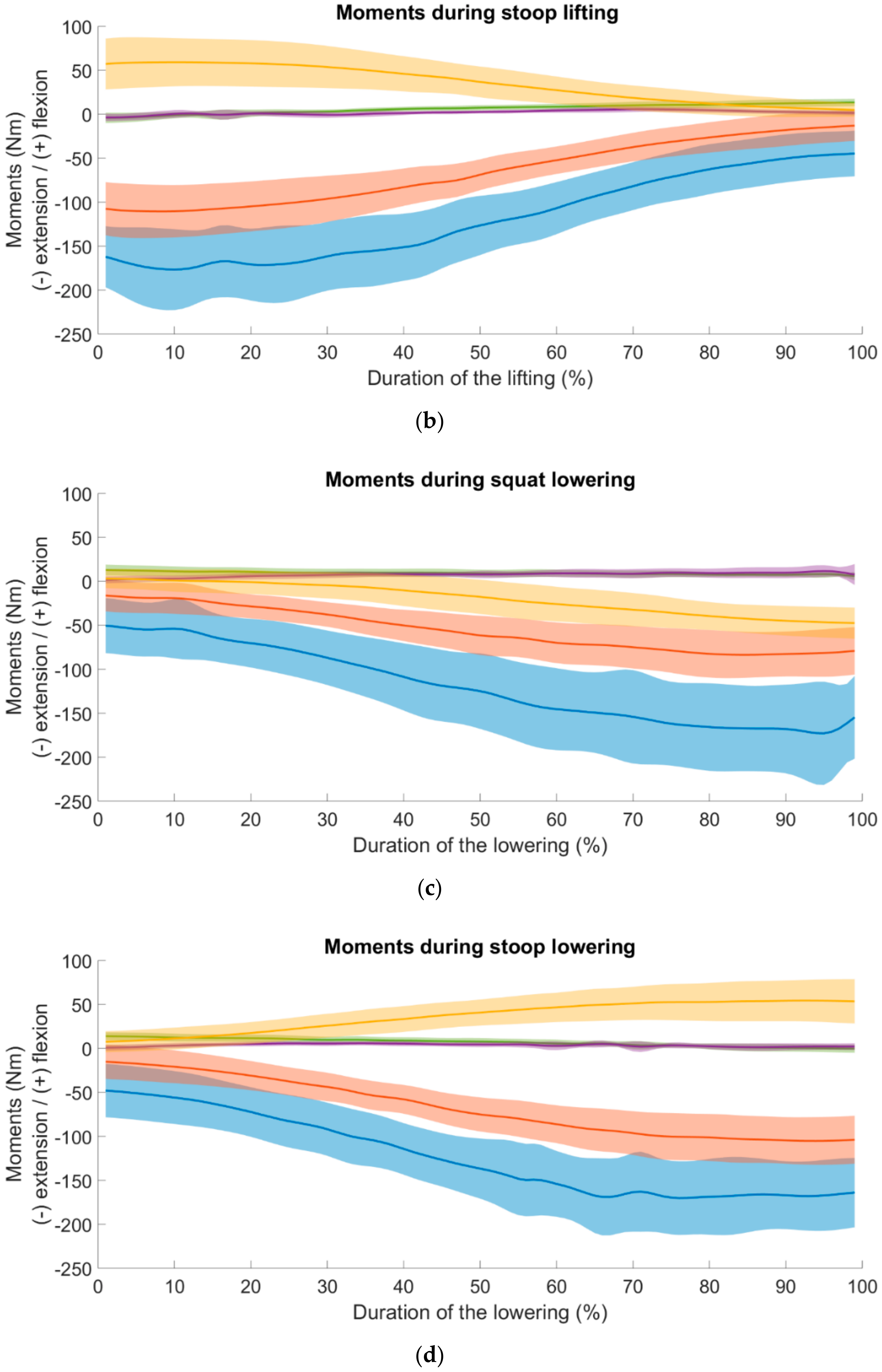 Squat Lifting Imposes Higher Peak Joint and Muscle Loading Compared to ...