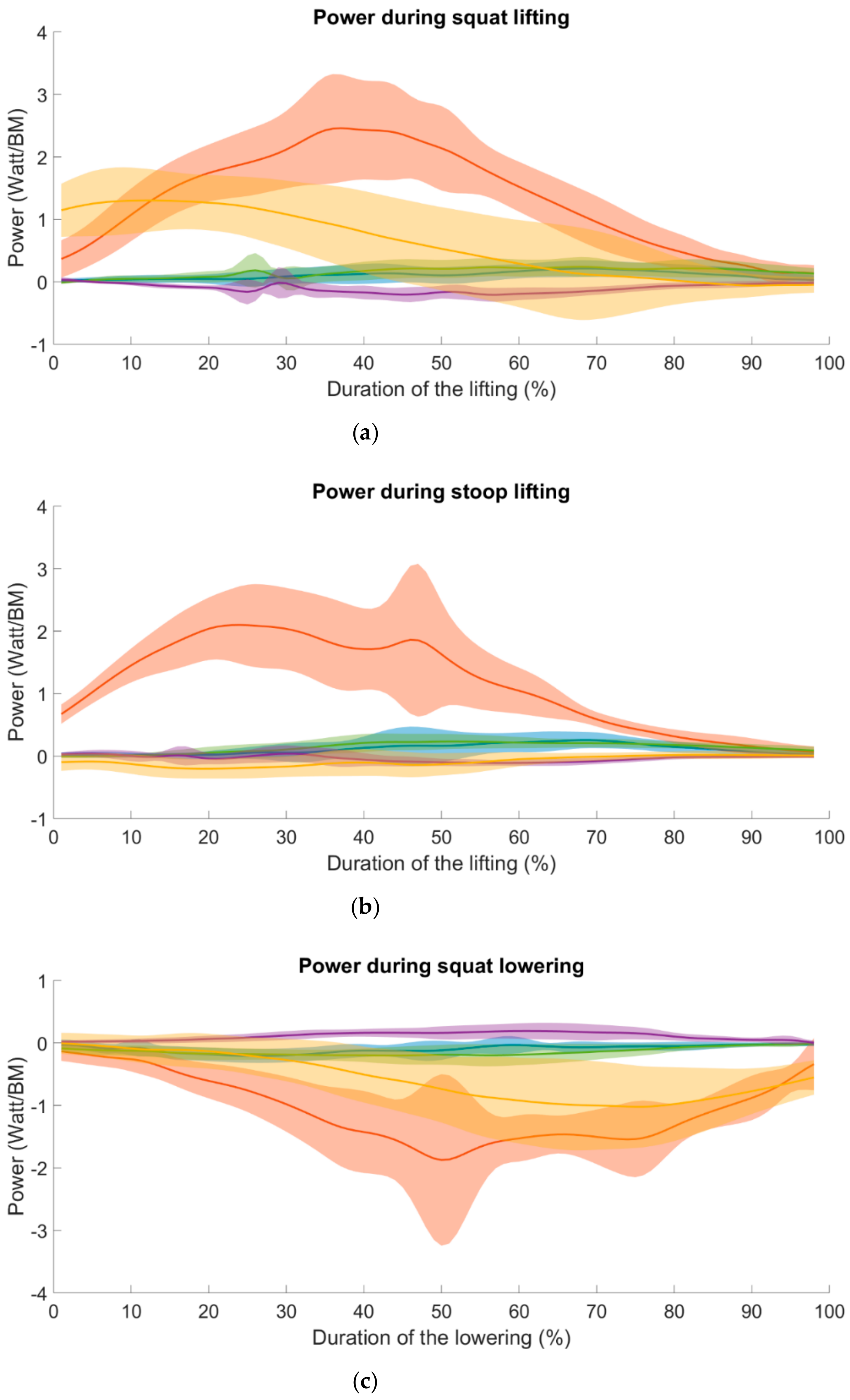 Applied Sciences | Free Full-Text | Squat Lifting Imposes Higher Peak ...