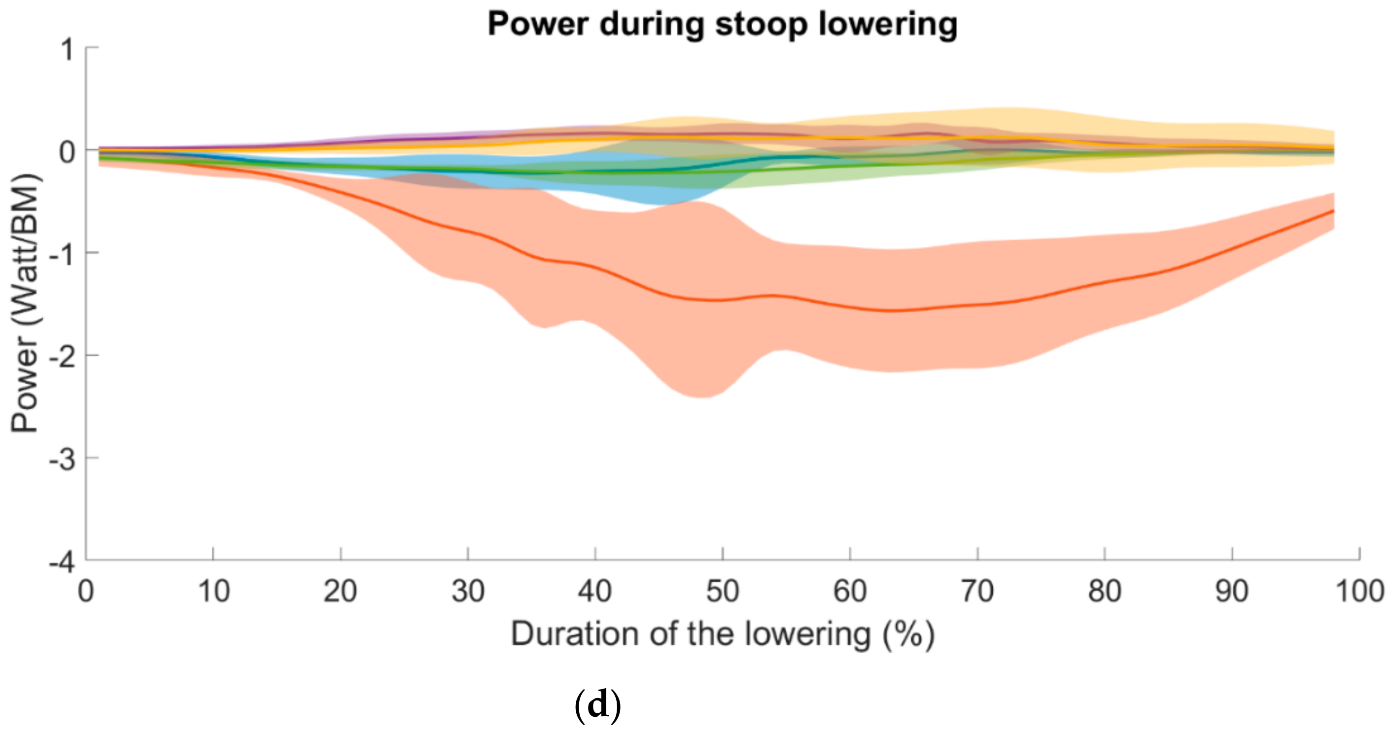 Squat Lifting Imposes Higher Peak Joint and Muscle Loading Compared to ...