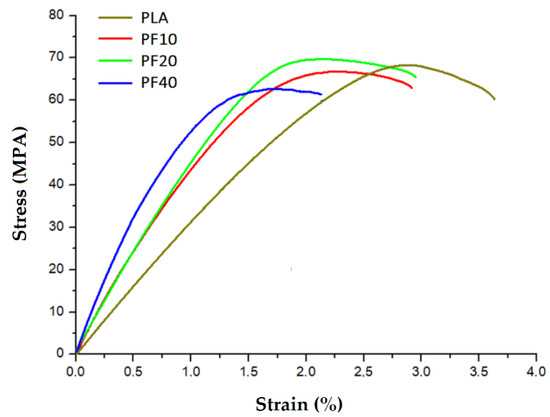 Thermo-Mechanical Properties of PLA/Short Flax Fiber Biocomposites