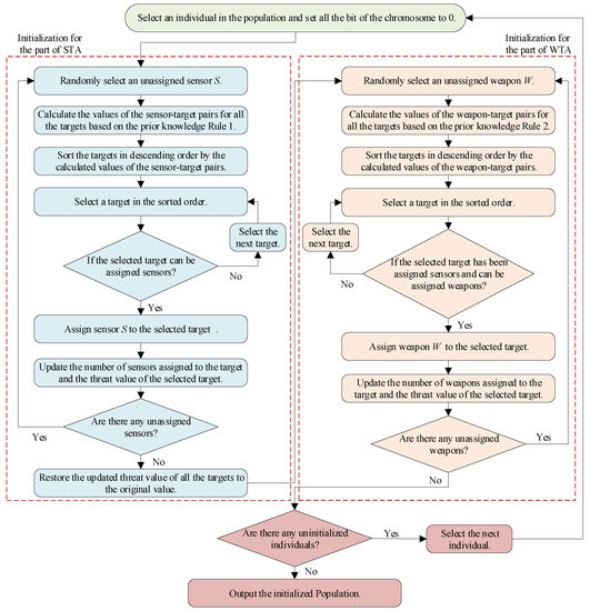 Applied Sciences | Free Full-Text | A Novel Genetic Algorithm for the Synthetical Sensor-Weapon ...