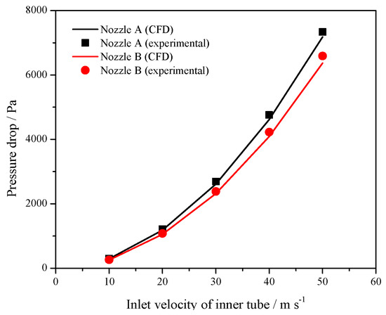 Experimental and CFD Simulation Studies on Bell-Type Air Nozzles of CFB ...