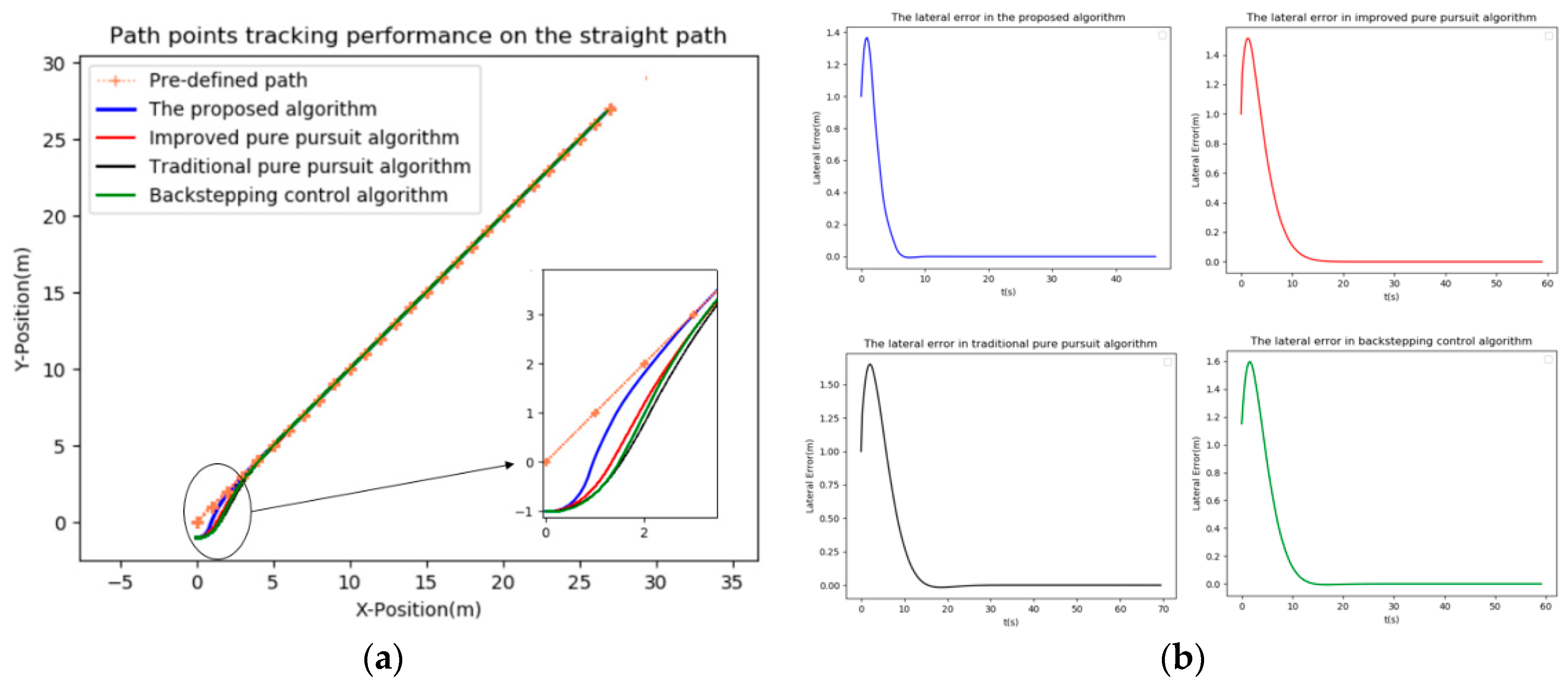 Target Points Tracking Control for Autonomous Cleaning Vehicle Based on ...