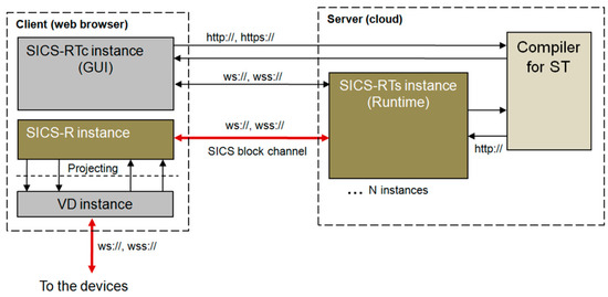 Applied Sciences | Free Full-Text | The PLC as a Smart Service in ...