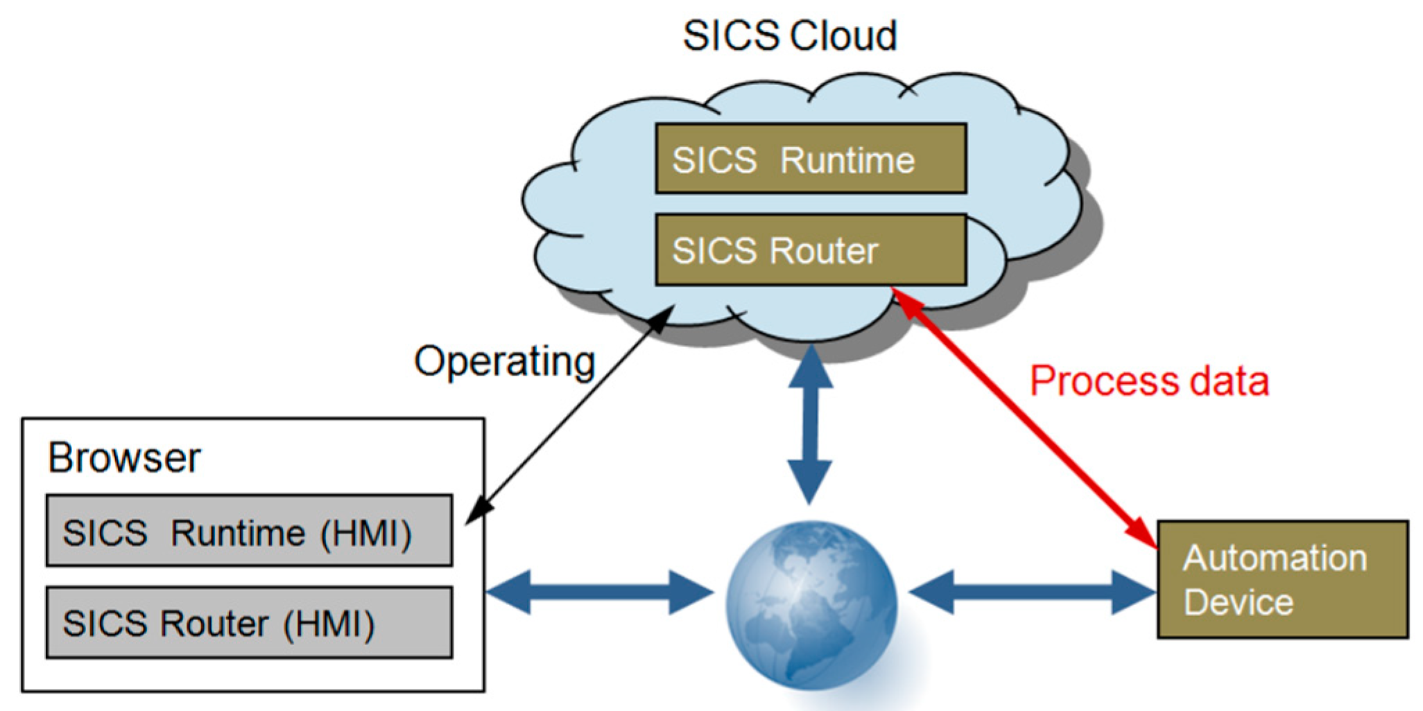The PLC as a Smart Service in Industry 4.0 Production Systems