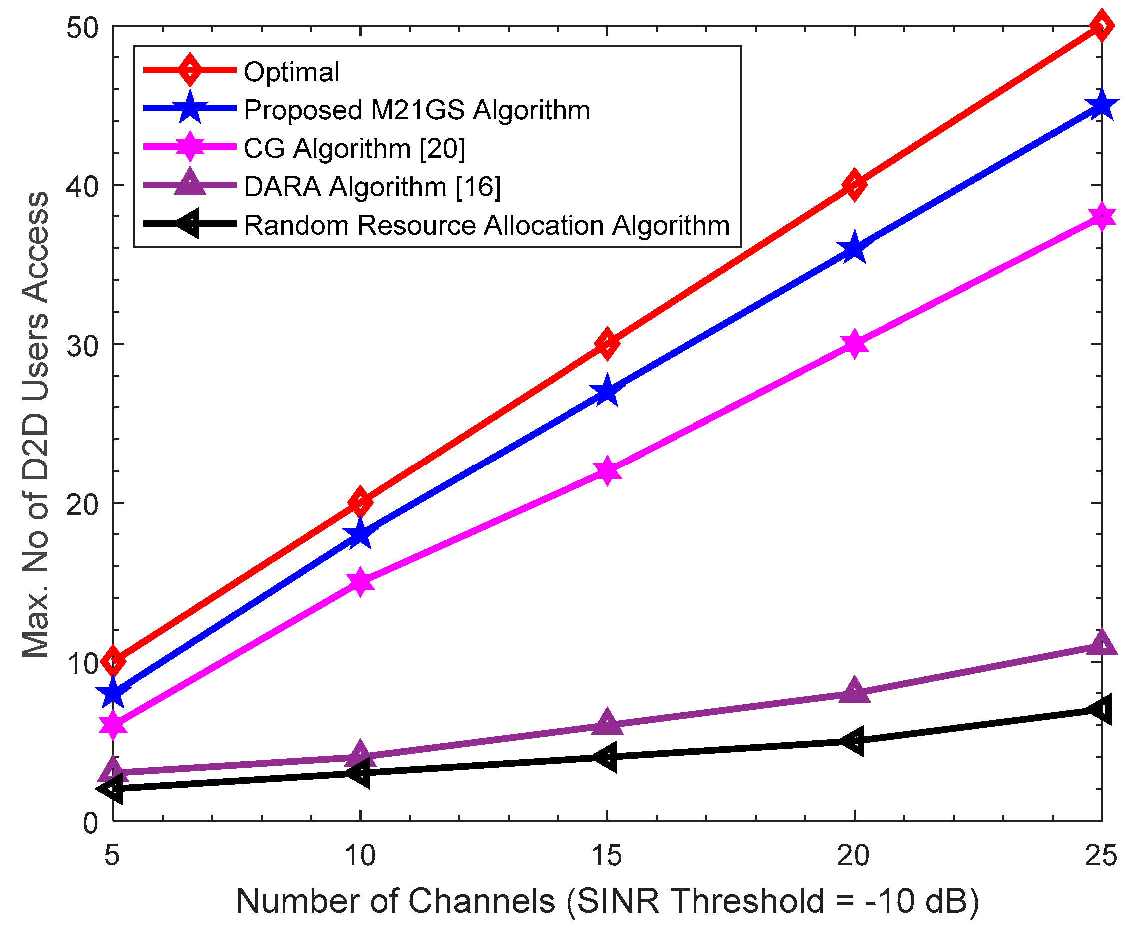 Applied Sciences | Free Full-Text | An Efficient Resource Allocation Algorithm for Device-To ...