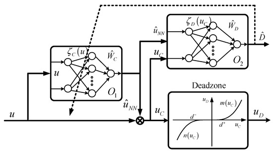 A Robust Adaptive Trajectory Tracking Algorithm Using SMC and Machine Learning for FFSGRs with ...