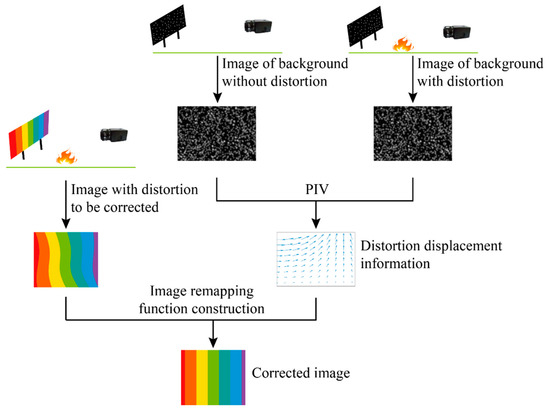 A Correction Method for Heat Wave Distortion in Digital Image ...